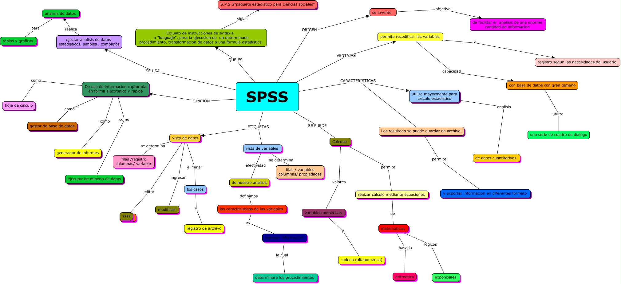 mapa mental spss